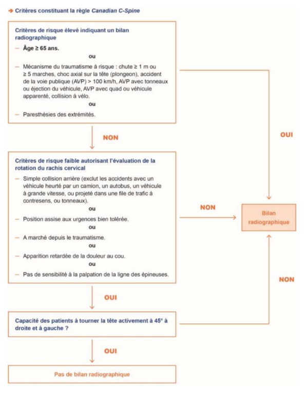 PS:Règles de décision d’imagerie médicale pour le rachis cervical ...